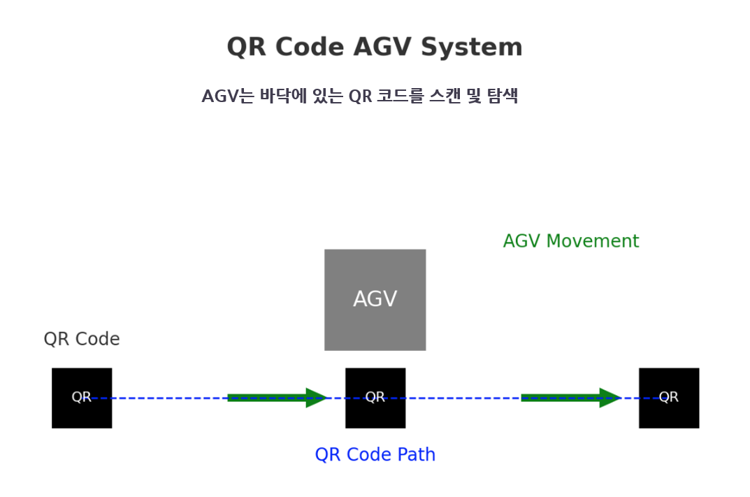 QR코드 AGV의 핵심 원리와 최신 기술 동향 | 스마트팩토리아 콘텐츠